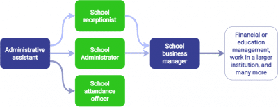 How to Become a School Administrator - Free Careers Advice